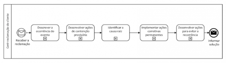 Mapeamento de Processos: o que é e como fazer em 6 passos