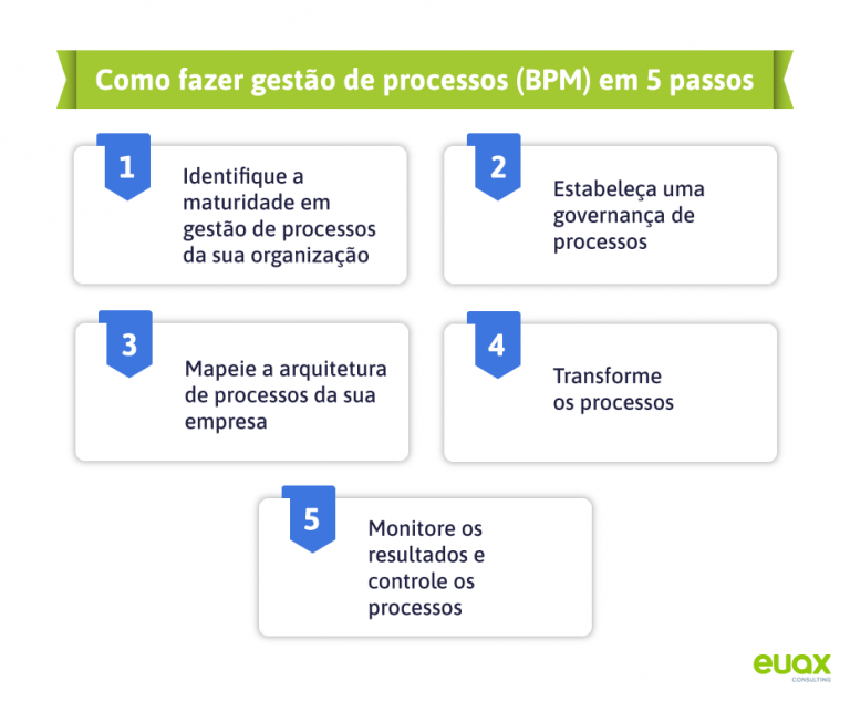 Gestão de processos: vá além da documentação em 5 passos