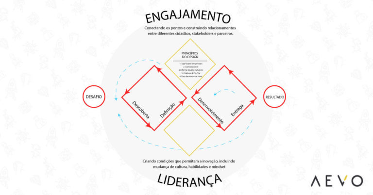 Duplo diamante: o que é? Desmistificando o Design Thinking