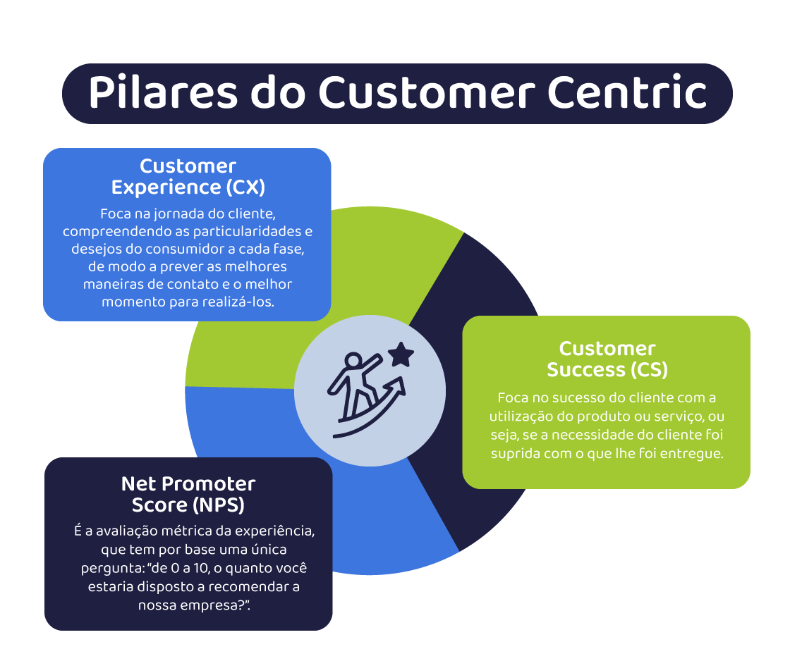 Customer Centric: importância da estratégia + 9 dicas de como fazer